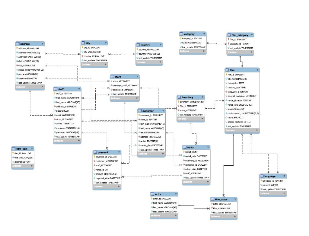Solved 1. Return a list of all films which have a greater | Chegg.com