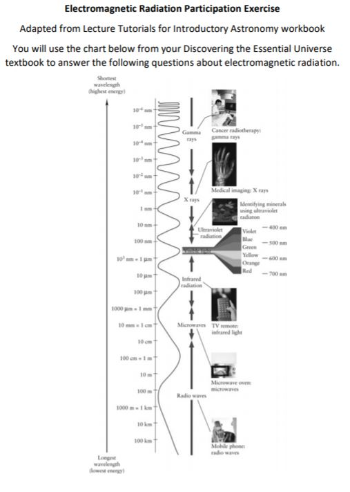 Solved Electromagnetic Radiation Participation Exercise | Chegg.com