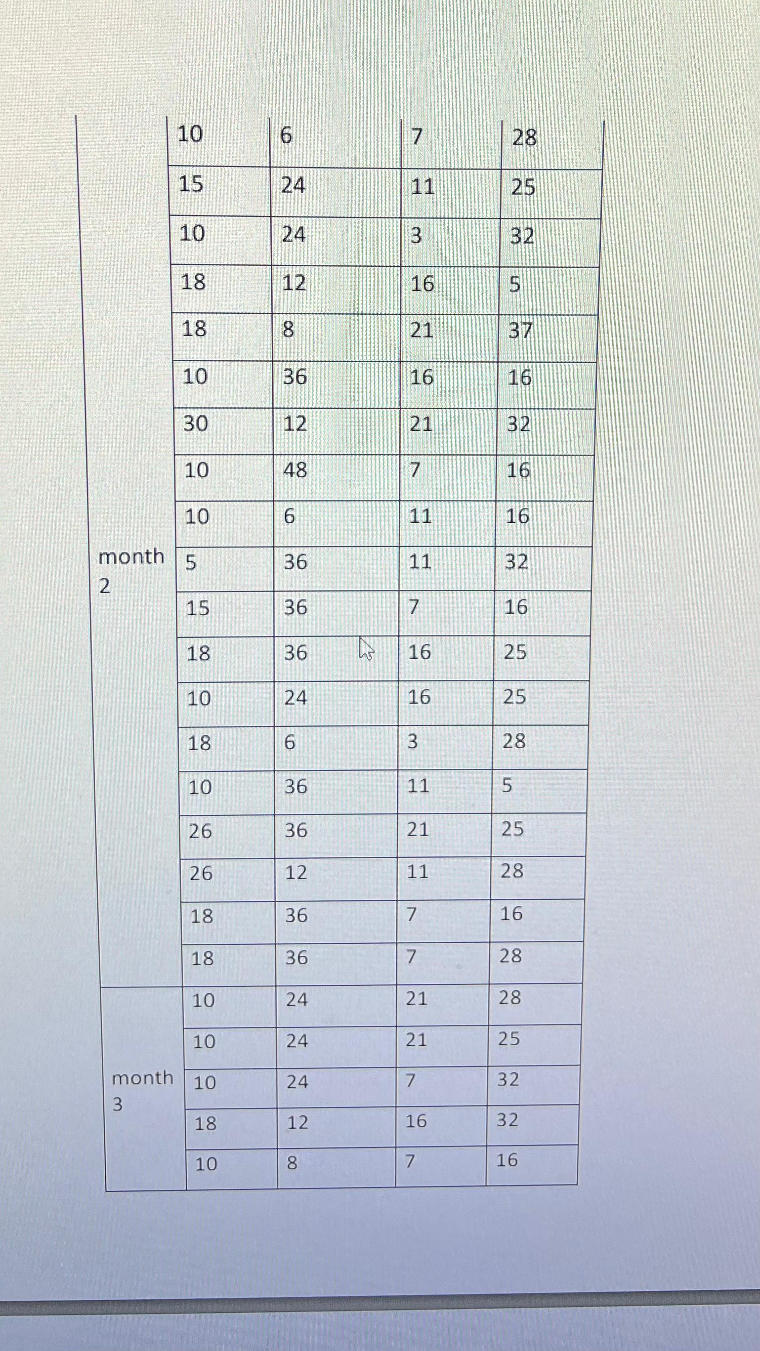 Data about sales of different products in a café for | Chegg.com