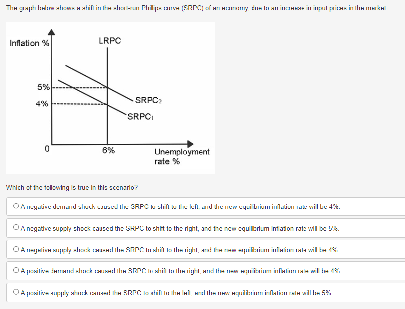 Solved The graph below shows a shift in the short-run | Chegg.com