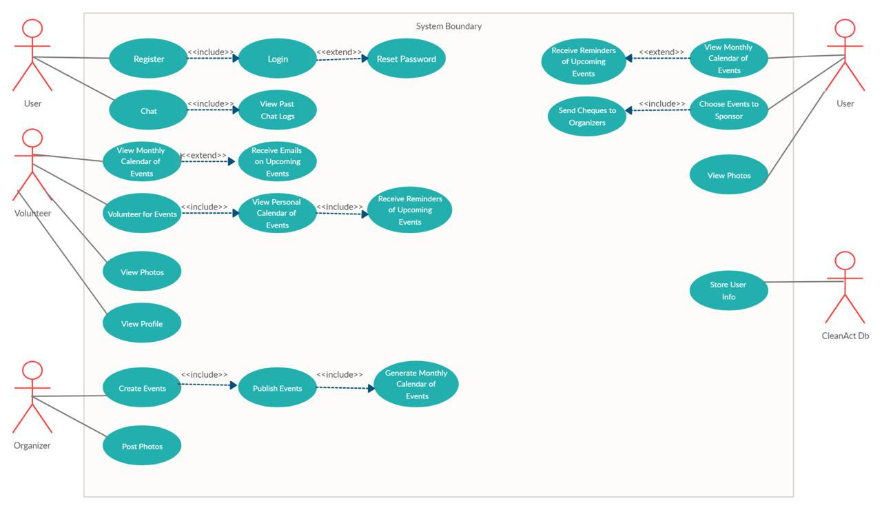 Solved System Boundary Register Login Reset Password | Chegg.com