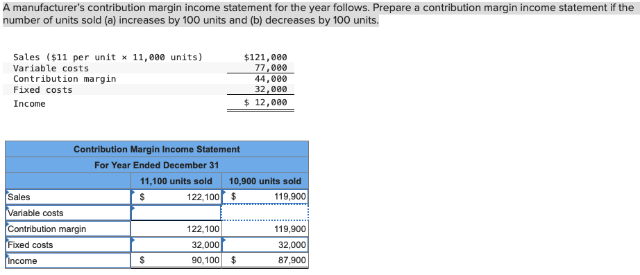Solved A manufacturer’s contribution margin income statement | Chegg.com