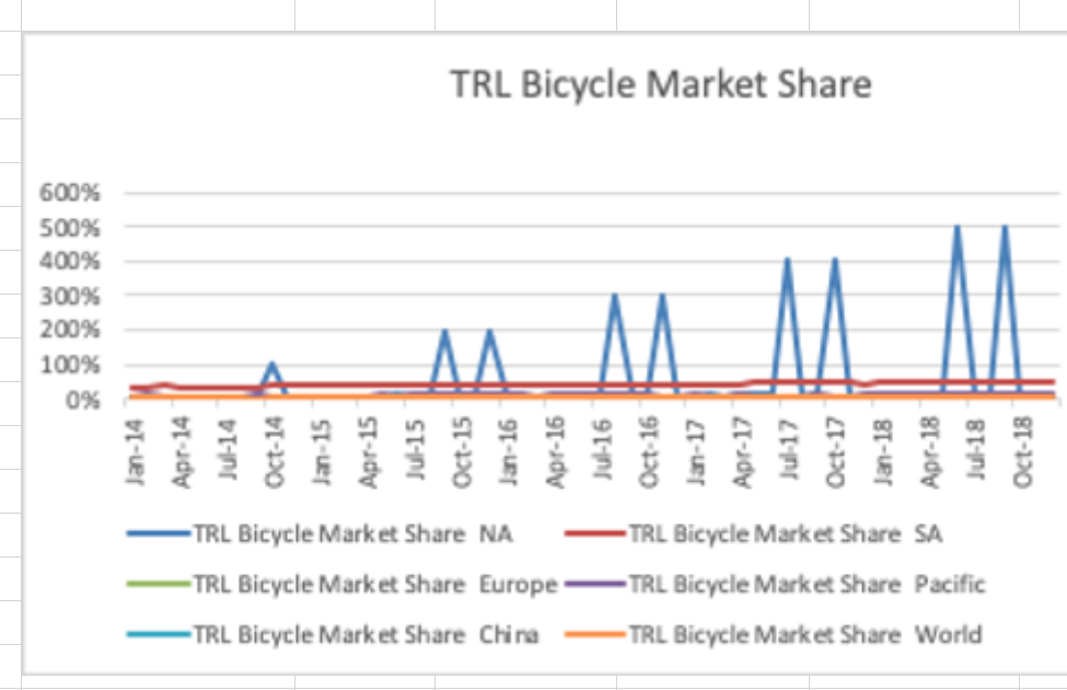 Solved Analyze this chart:TRL Bicycle Market Share | Chegg.com