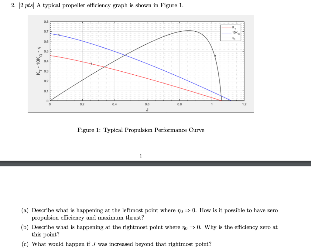 2. [2 pts] A typical propeller efficiency graph is | Chegg.com