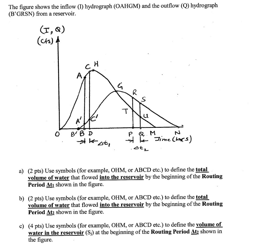 Solved The figure shows the inflow (1) hydrograph (OAHGM) | Chegg.com