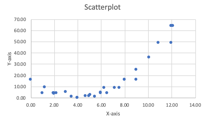 Solved Is this graph a: Linear function Logarithmic | Chegg.com