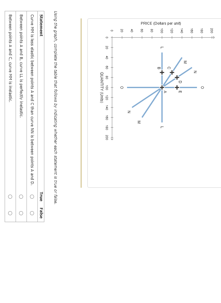 Solved Using the graph, complete the table that follows by | Chegg.com