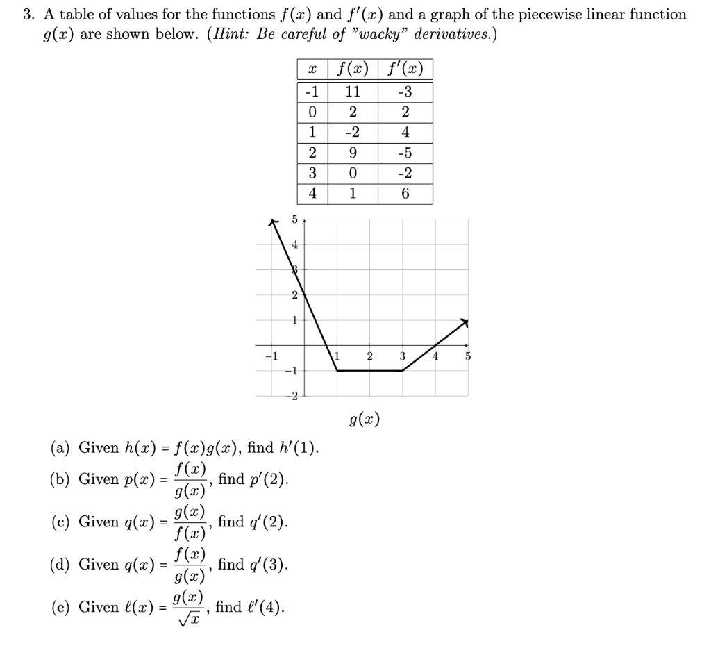 Solved 3. A table of values for the functions f(x) and f′(x) | Chegg.com