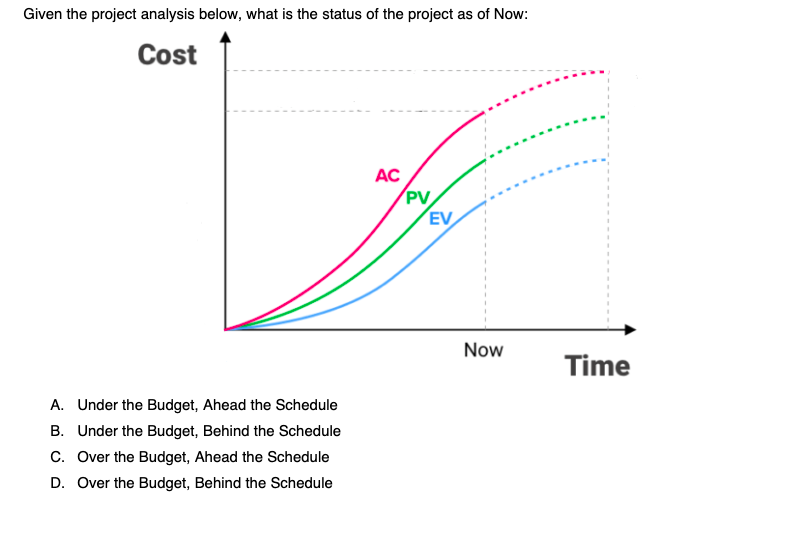Solved Given the project analysis below, what is the status | Chegg.com