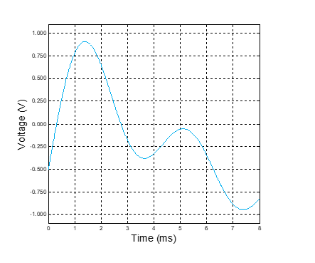 Solved 3. Consider the following analog waveform. This | Chegg.com