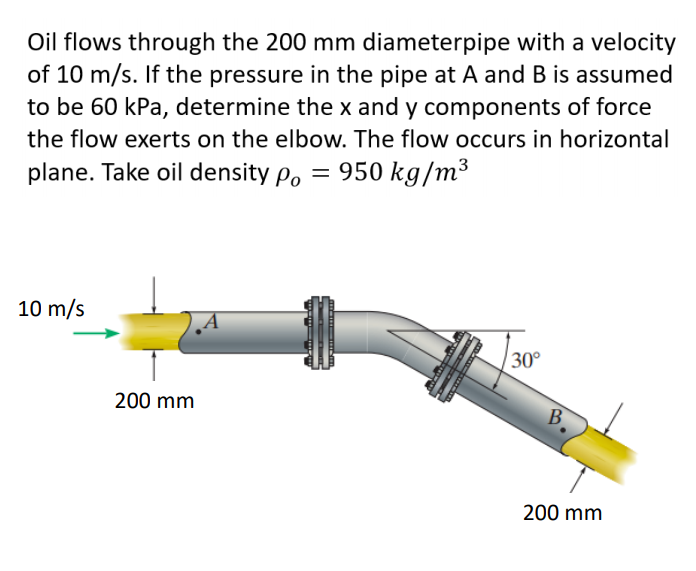 Solved Oil flows through the 200 mm diameterpipe with a | Chegg.com