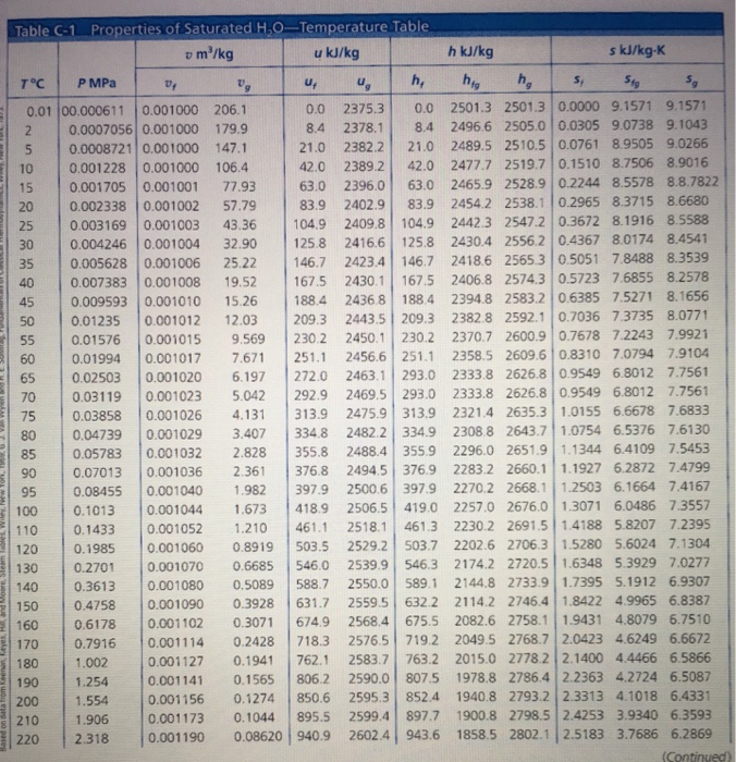 Solved Question 1: Steam at 4 MPa and 600 oC cools at | Chegg.com