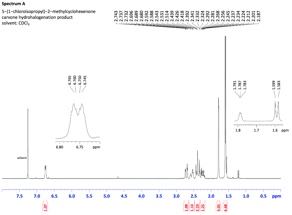 Solved Summarize the NMR data for the carvone addition | Chegg.com