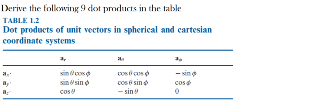 Solved Derive the following 9 dot products in the table | Chegg.com