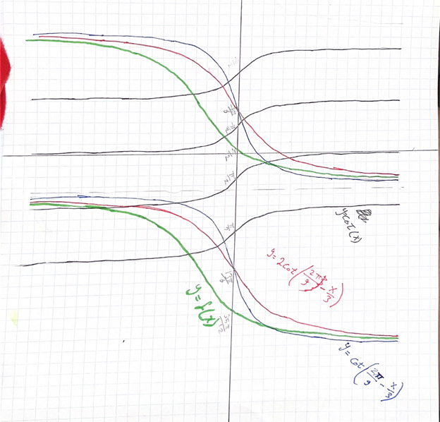 Solved 1. a) Plot the function f(x)=2cot(92π−3x)−2 and show | Chegg.com