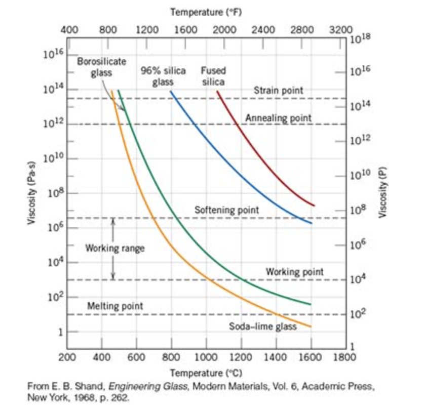 Solved For many viscous materials, the viscosity \eta may | Chegg.com