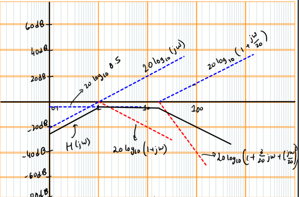 Solved 3) Sketch the asymptotic Bode plots of the magnitude | Chegg.com