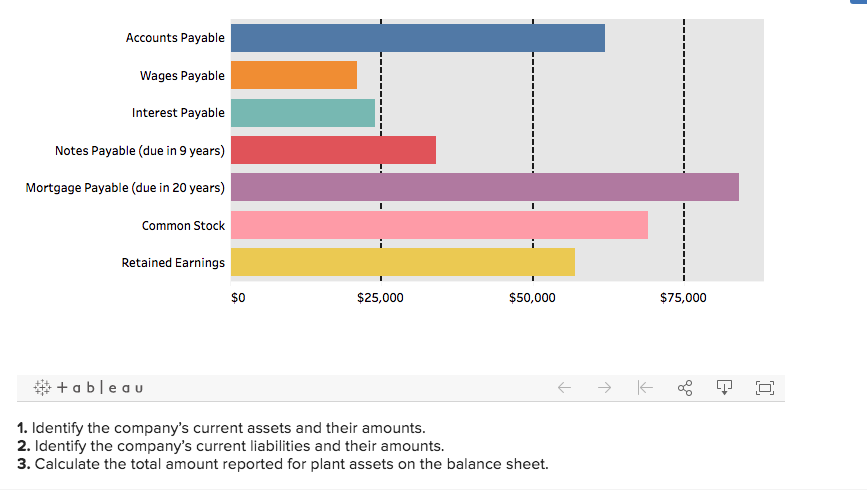 Solved Accounts Payable Wages Payable Interest Payable Notes | Chegg.com