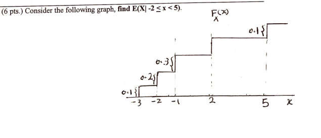 Solved (6 pts. Consider the following graph, find E(X-2 | Chegg.com