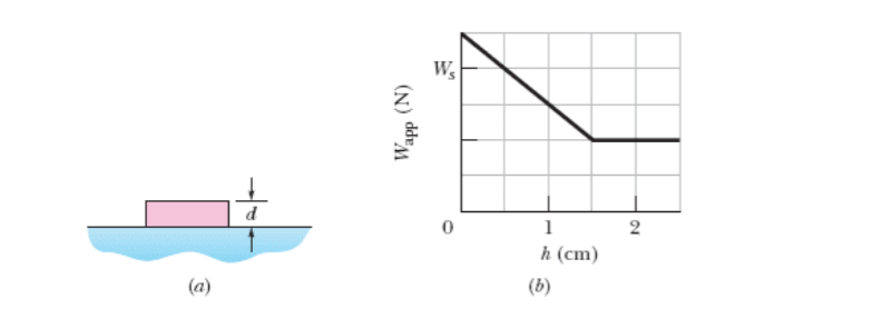 Solved In Figure (a), a rectangular block is gradually | Chegg.com
