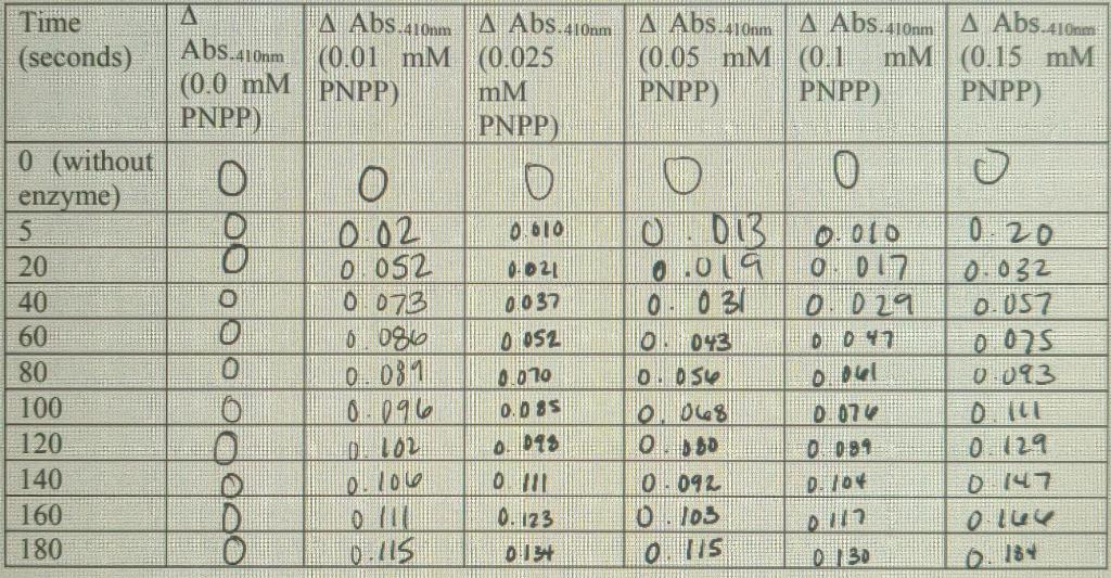 Solved - Calculation of Extinction coefficient - Table and | Chegg.com