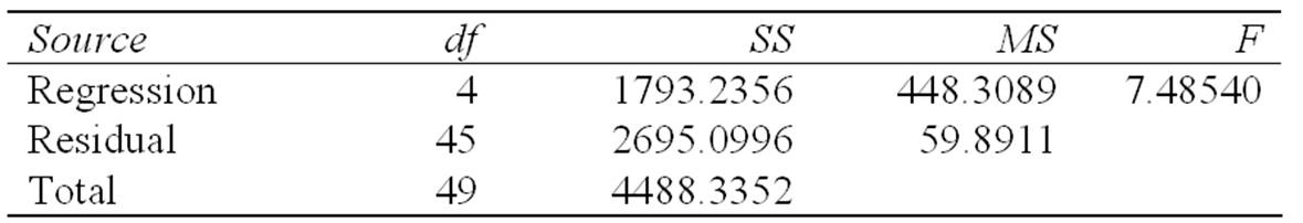 Solved Refer to this ANOVA table from a regression: How | Chegg.com