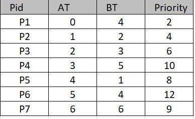 Solved 1. Provide Pre-emptive priority scheduling and | Chegg.com