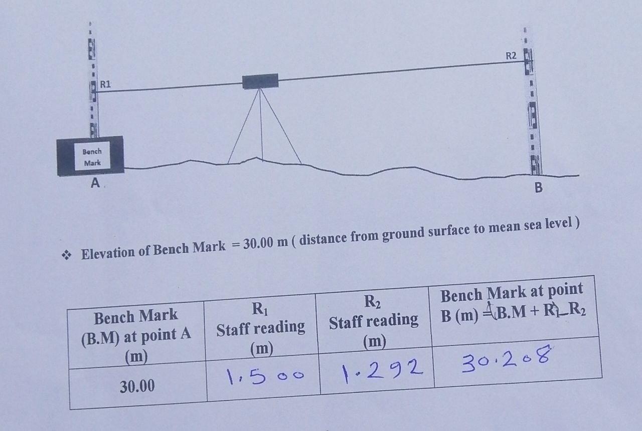 Solved R2 R1 Bench Mark A B * Elevation of Bench Mark = | Chegg.com