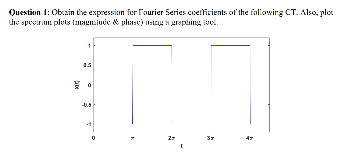 Solved Question 1: Obtain the expression for Fourier Series | Chegg.com