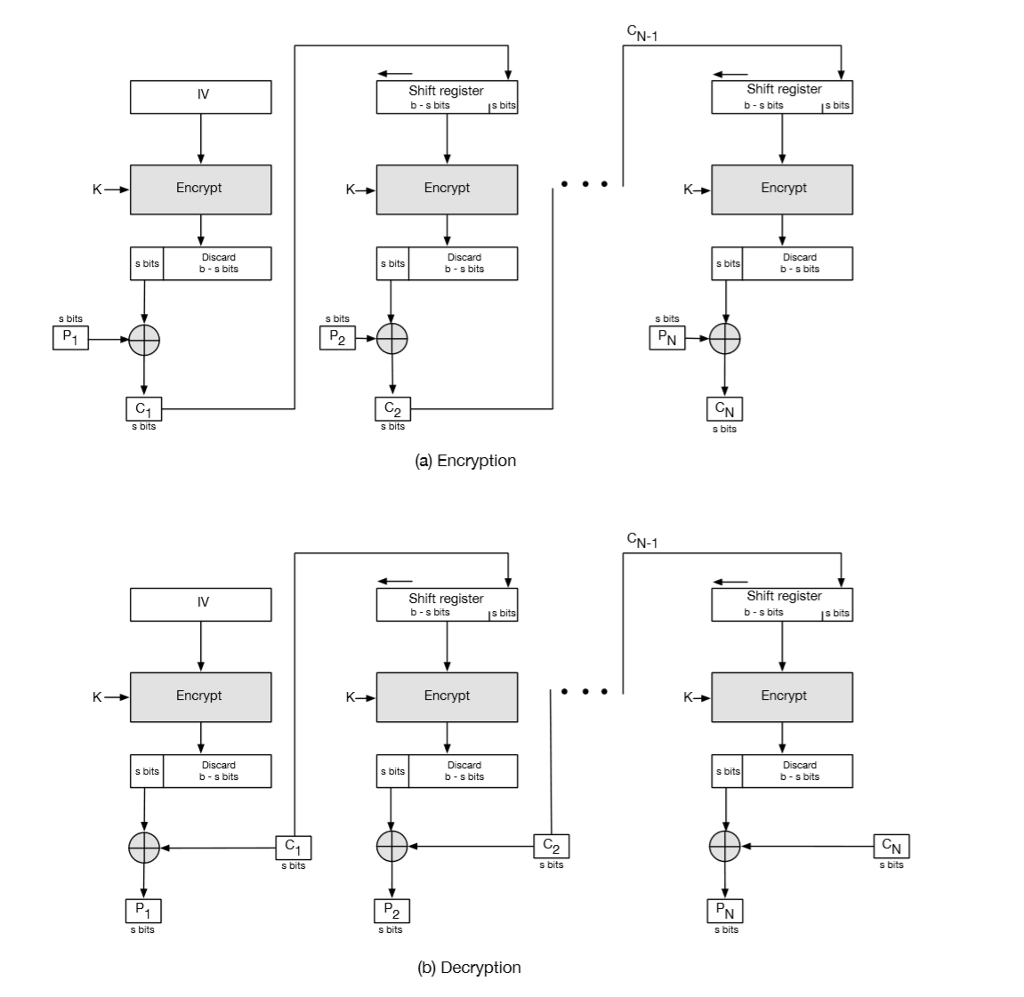 Solved 5. Alice is using CFB mode of operation to encrypt a | Chegg.com