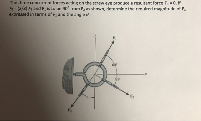Solved The three concurrent forces acting on the screw eye | Chegg.com