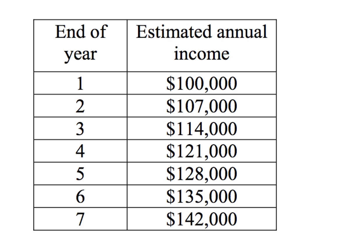 Solved The table below shows the estimated income for a | Chegg.com
