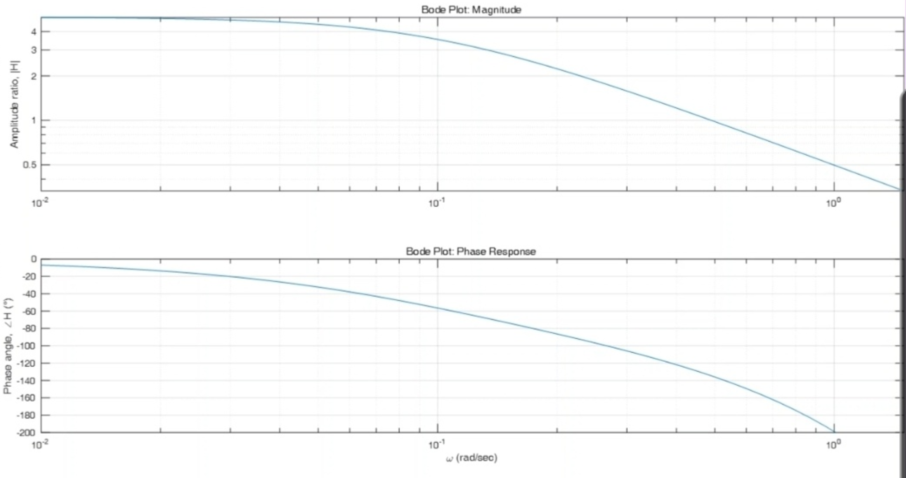 Solved When the Bode diagram of the open loop transfer | Chegg.com