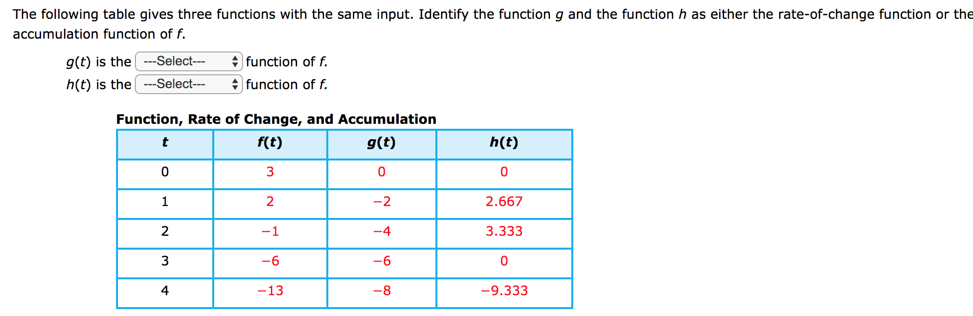 Solved The following table gives three functions with the | Chegg.com