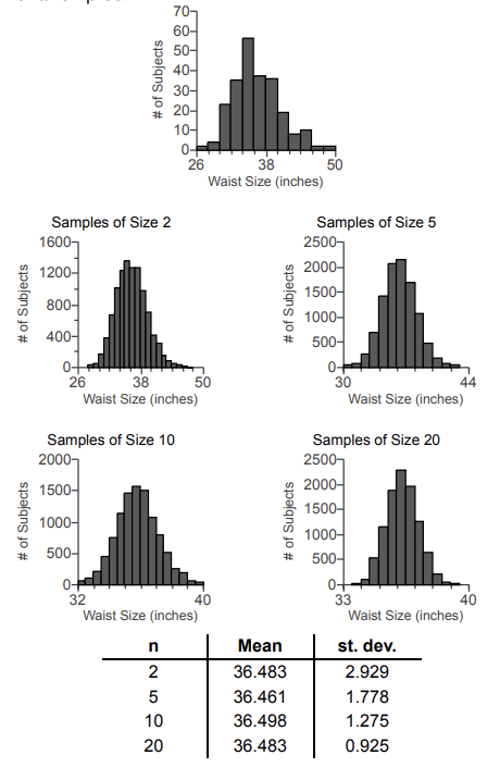 Solved Researchers measured the waist sizes of 234 men in a | Chegg.com