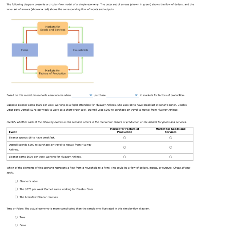 Solved The following diagram presents a circular-flow model | Chegg.com