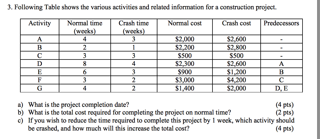Solved 3. Following Table shows the various activities and | Chegg.com