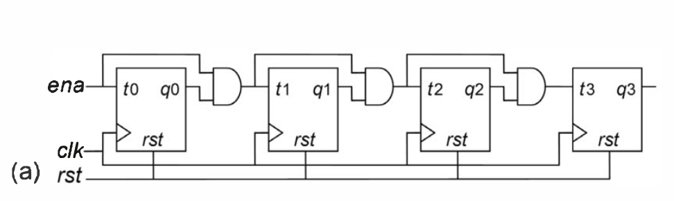 Exercise 13.39. Modular counter (structural code) | Chegg.com