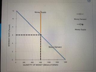 Solved The effect of monetary policy on | Chegg.com