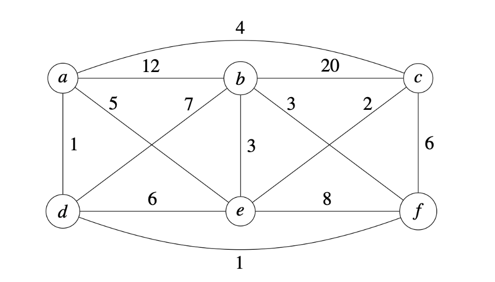 Solved Take into account the undirected weighted graph | Chegg.com