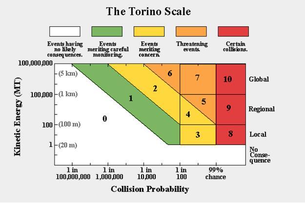 Solved a) Based on the The Torino Scale diagram below, if | Chegg.com