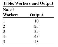 Solved (Table: Workers and Output) Use Table: Workers and | Chegg.com