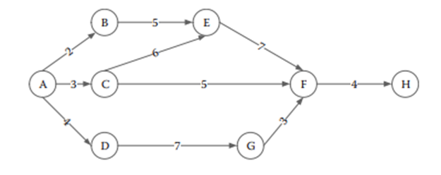 Find out the critical path for the following project | Chegg.com