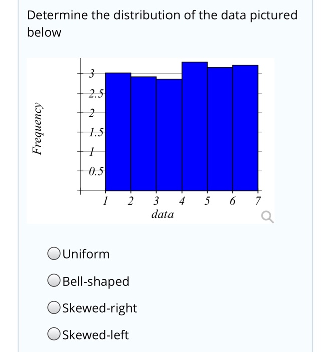 Solved Determine the distribution of the data pictured below | Chegg.com