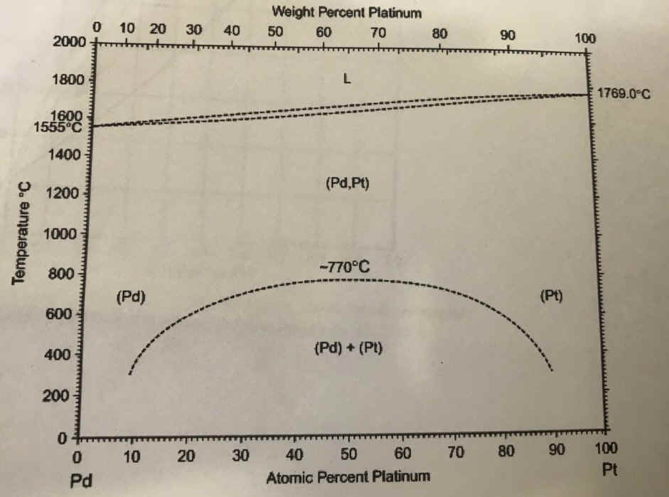 Solved The Pd-Pt phase diagram is shown below. The enthalpy | Chegg.com