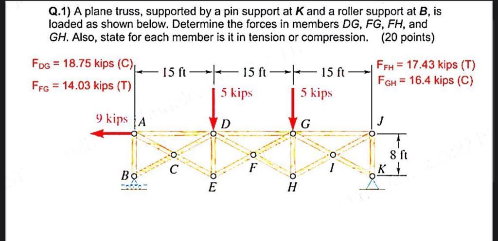 Solved Q.1) A plane truss, supported by a pin support at K | Chegg.com
