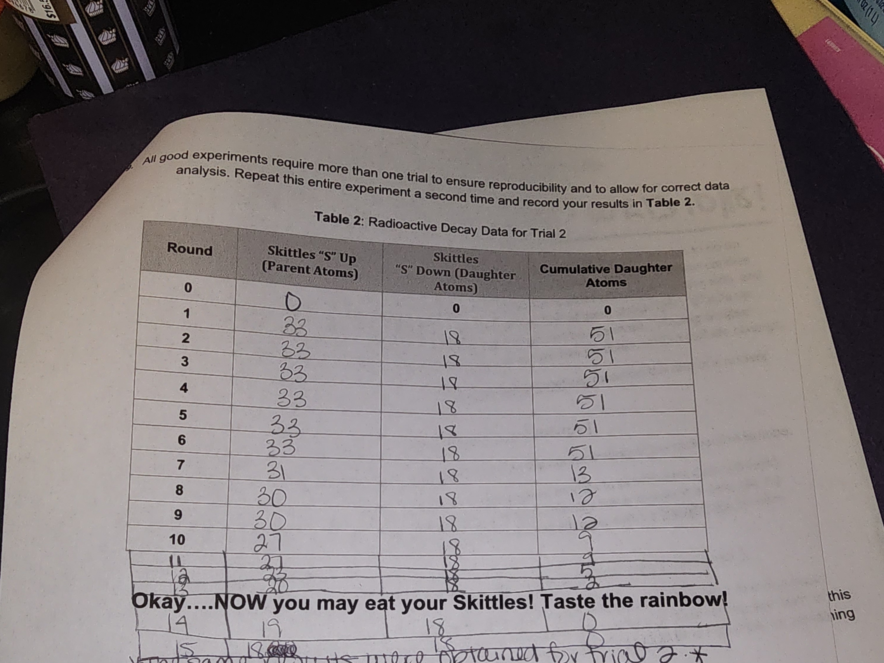 All good experiments require more than one trial to | Chegg.com