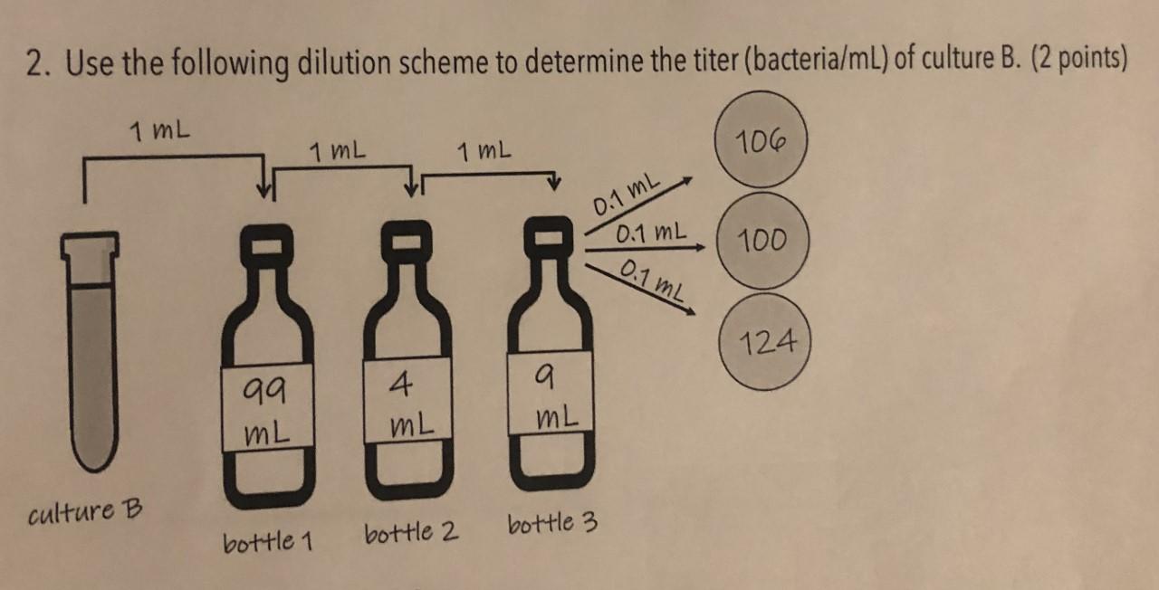 Solved 2. Use the following dilution scheme to determine the | Chegg.com
