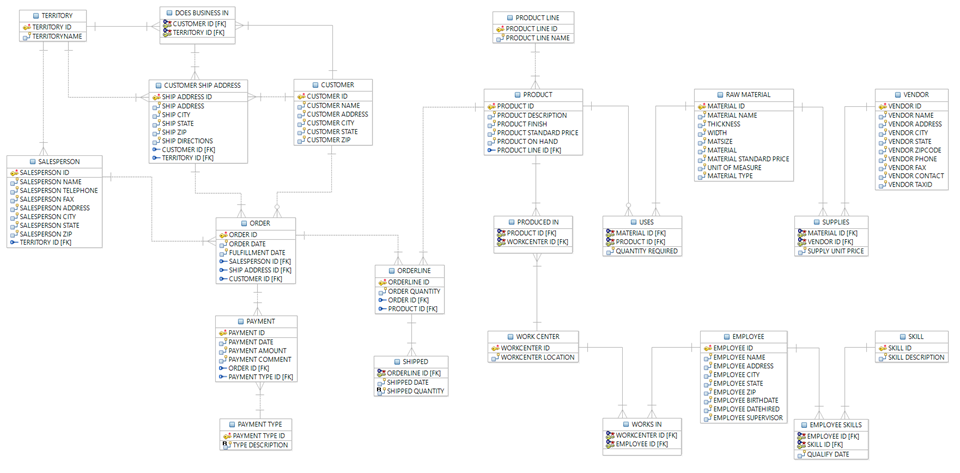 Solved Produce a list of work centers, employees and | Chegg.com
