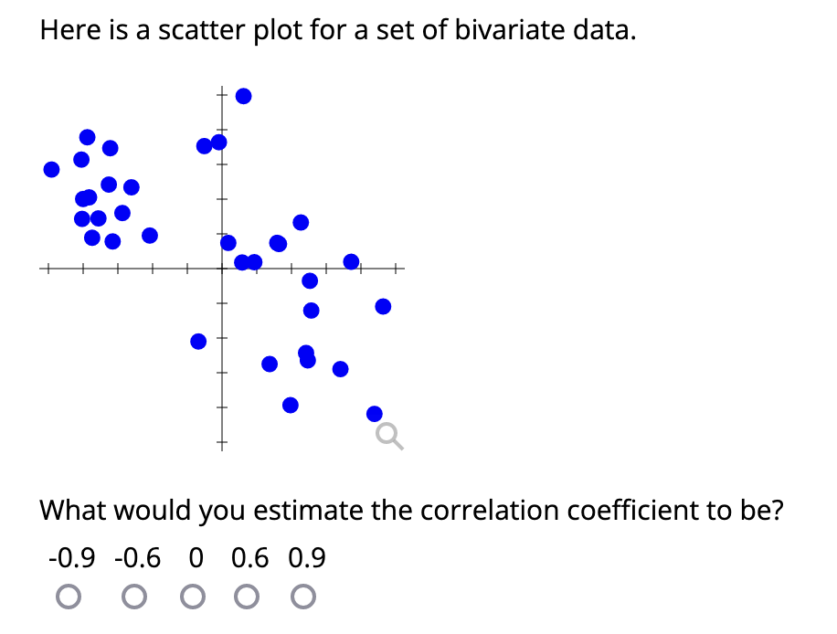 Solved Here is a scatter plot for a set of bivariate data. | Chegg.com